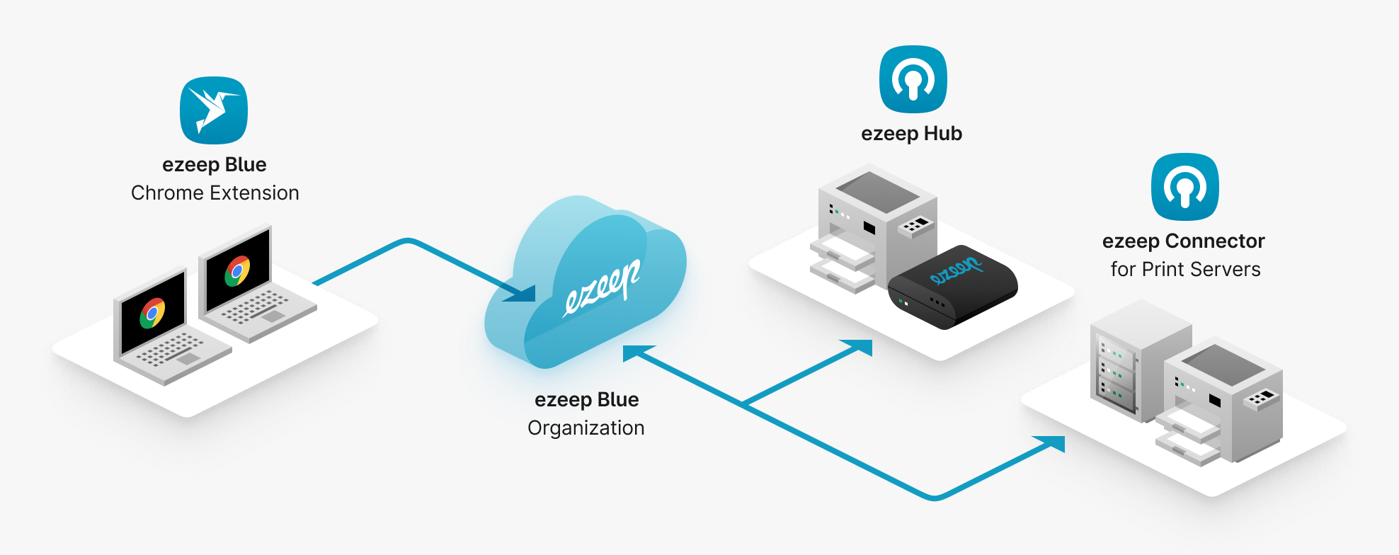 ezeep Blue is Chrome Enterprise Recommended - ezeep