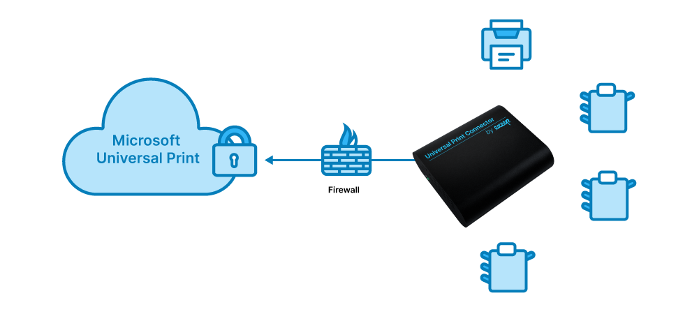 Universal Print Connector by ezeep – Getting Started - ezeep